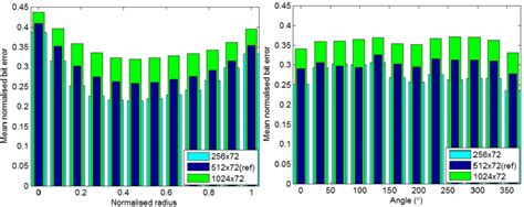 10 Mean Normalised Bit Error As A Function Of The A Radius And B Download Scientific