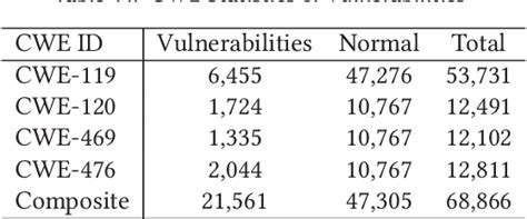 Table 14 From Toward Interpretable Graph Tensor Convolution Neural Network For Code Semantics