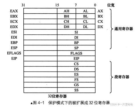 【操作系统真象还原】第4章：保护模式入门（4 1～4 3节） 操作系统保护模式 csdn博客