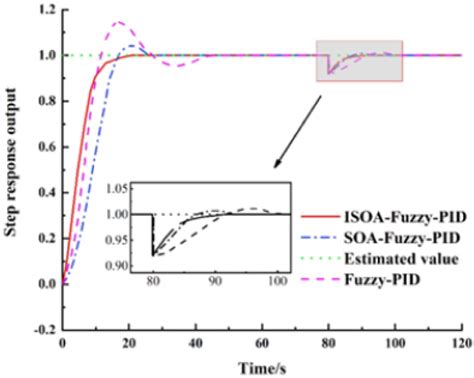 A New Cooperative Control Solution Of Subway Bas An Improved Fuzzy Pid Control Algorithm Peerj