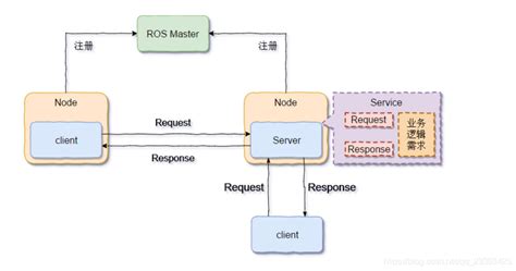 Ros通讯之 Service通讯 原理及c和python示例代码ros Service C Csdn博客 Ros通讯之 Service通讯 原理及c和python示例代码ros Service C Csdn博客