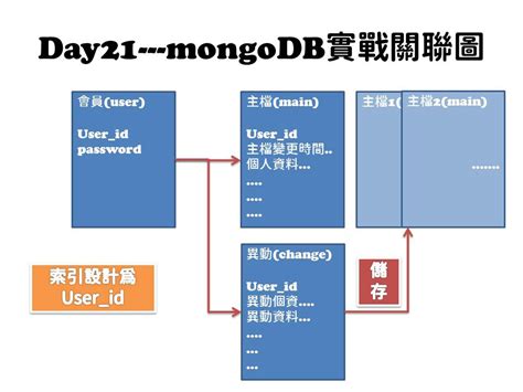 三十天全端學習 javascriptpythonmongoDB 第二十二天 python tornado 實例 全端連線實戰 III iT 邦幫忙 一起幫忙解決難題
