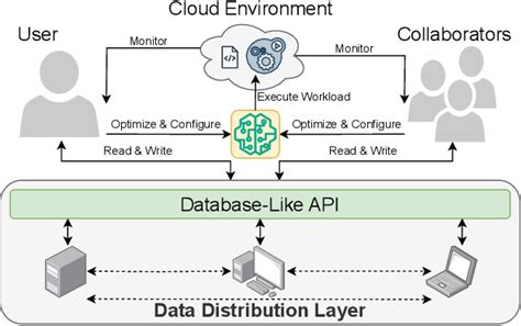 Figure 1 From Towards A Peer To Peer Data Distribution Layer For Efficient And Collaborative