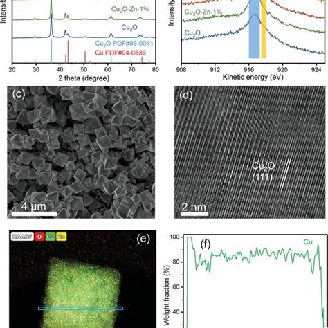 A X‐ray Diffraction Xrd Patterns And Auger Electron Spectroscopy Download Scientific Diagram