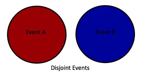 Conditional Probability The Rules Of Probability Common Core High Babe Statistics And
