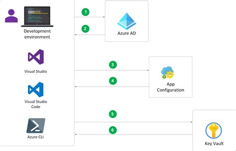 集中应用配置和安全性 Azure Solution Ideas Microsoft Learn