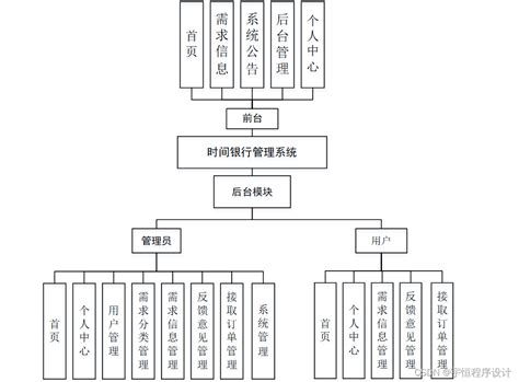 Javaphpnodejspython时间银行管理系统【2024年毕设】时间银行php源码 Csdn博客