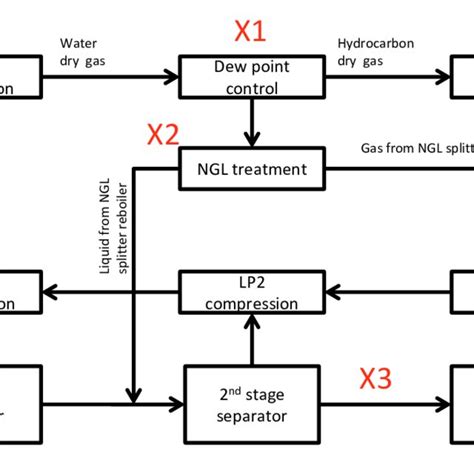 Simplified Process Flow Diagram Of The Process Simulation Model Download Scientific Diagram