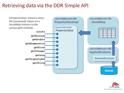 MobileAware MIS DDR Simple API Implementation June 2008