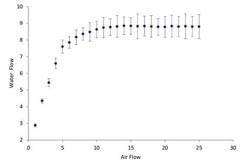 Water Flow L Min 1 In The Ordinate Vs Air Flow L Min 1 In The Download Scientific