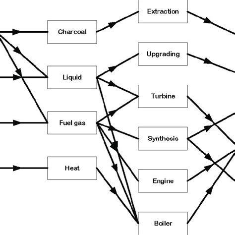 Thermochemical Conversion Processes And End Products [10] Download Scientific Diagram