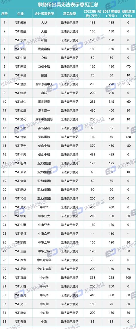 2022年审110家上市公司被出具了非无保留意见！ 知乎