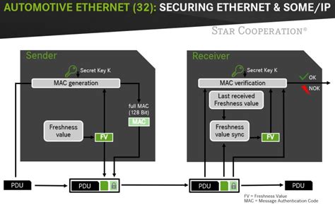 Christian Huschle On Linkedin Freshnessvalue Someip Serviceorientedcommunication