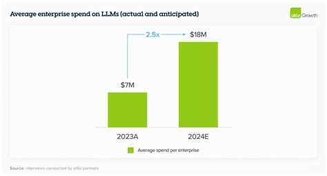 Enterprises Use Openai Llms Most Ropenai
