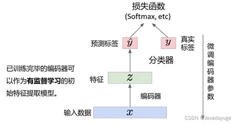 深度学习 自编码器ae、变分自编码器vae自编码器ae Csdn博客