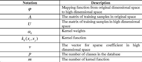 Table 1 From A Novel Multiple Kernel Sparse Representation Based Classification For Face