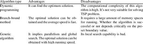 Comparison Of Commonly Used Algorithms For Solving Tsp Download Table