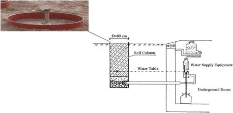 Schematic Diagram Of The Lysimeter Download Scientific Diagram