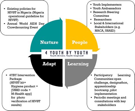 4yby Plan Activities Note Hivst Hiv Self Testing Naca National Download Scientific Diagram