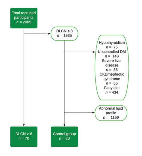 Flow Chart Study Group Selection Download Scientific Diagram