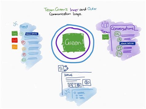 Office 365 Applications Diagram Inner Outer Loop Dasefirm