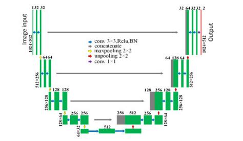 U Net Convolutional Neural Network Model Architecture Each Green Box Download Scientific