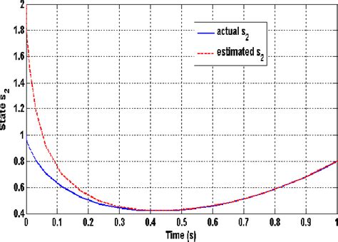 Figure 2 From Observer Based State Estimation Of Conformable Fractional Systems For Various