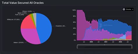 Value Held By Blockchain Oracles Slides 61 In 7 Months Chainlink