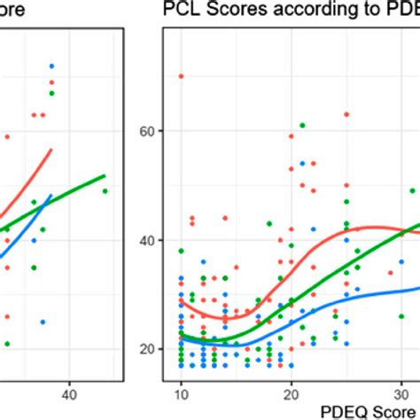 Pcl Score According To Pdi And Pdeq Score And Loess Regression For Each