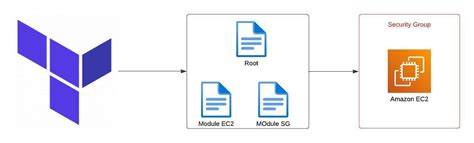 Using Modules In Terraform For Ec2 Launch By Weiping Zhang Aws In