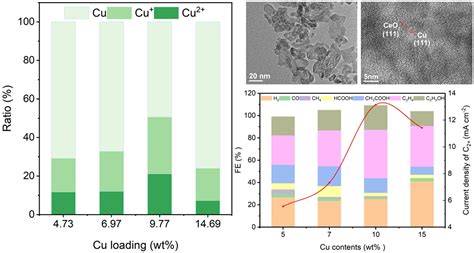 Boosting Co2 Electroreduction To Multi‐carbon Products Via Oxygen‐rich Vacancies And Ce4−o2−−