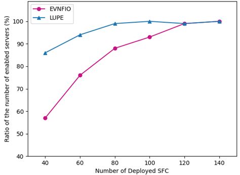 Comparison Of The Proportion Of Running Nodes Download Scientific Diagram