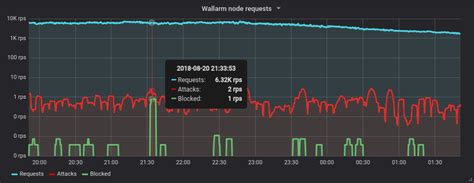 Whats New In Wallarm Node 210 We Have Recently Released A New