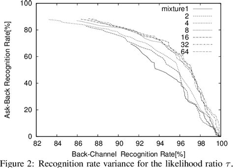 Figure 1 From Spoken Dialogue System Using Recognition Of User²s Feedback For Rhythmic Dialogue