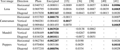 Average Correlation Coefficients For Test Images And Comparison With Average Correlation Coefficients For Test Images And Comparison With