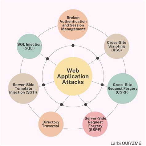 A Comprehensive Guide To Web Application Attacks By Larbi Ouiyzme