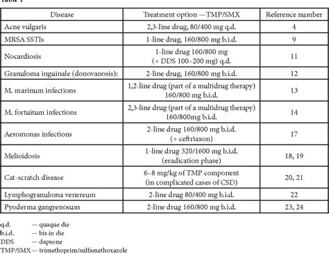 Table 1 From The Use Of Trimethoprim And Sulfamethoxazole Tmp Smx In
