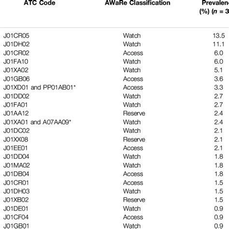 ATC Code AWaRe Classification And Prevalence Of Use In The Total Download Scientific Diagram
