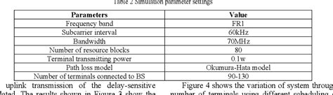 Table 2 From Qos Guaranteed 5g Uplink Radio Resource Scheduling