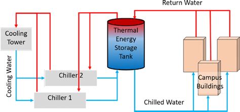Diagram Of University Of Utahs North Campus Chiller Loop Download