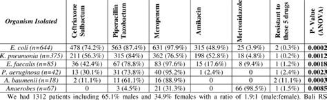 Antimicrobial Sensitivity Pattern Of The Isolated Organisms For The Download Scientific Diagram