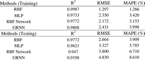 Performance Measurement Of Various Predictive Methods For Compressive