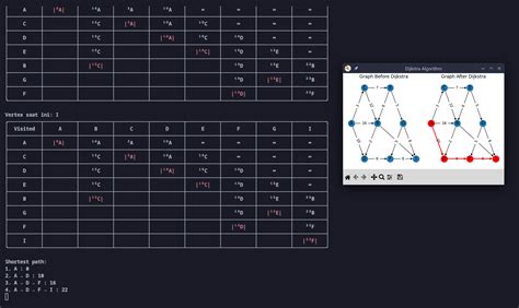 Github Visoredkondijkstra Algorithm Dijkstra Algorithm