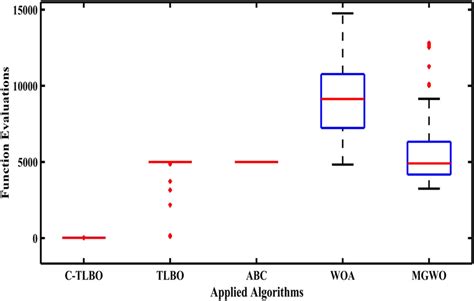 Box Plot Analysis Of Proposed Algorithm Download Scientific Diagram