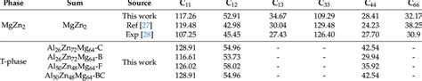 Calculated Elastic Constants Of Phases Mgzn 2 And T Phase C Ij Gpa