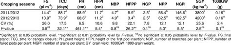 Test Of Mean For Soybean Agronomic Traits In Two Cropping Seasons