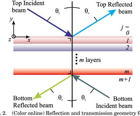 Figure 2 From Standing Waves In Fiber Optic Interferometers Semantic Scholar