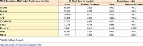 Comparison Of All Isd Algorithms Using Mice Imputation And Multivariate