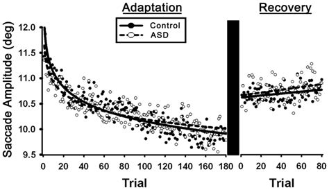 Saccade Amplitudes For Subjects With Autism Spectrum Disorders Asd