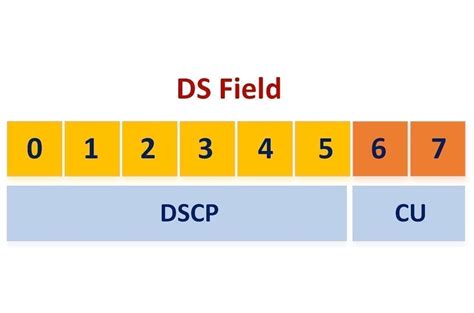 Приоритет Ip и значения Dscp в Qos Quality Of Service